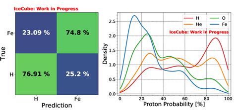 Left Confusion Matrix For The Prediction Of Proton And Iron Nuclei By Download Scientific
