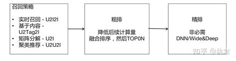 推荐系统怎样实现多路召回融合排序 知乎
