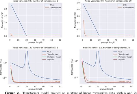 Figure 2 From Transformers Can Optimally Learn Regression Mixture