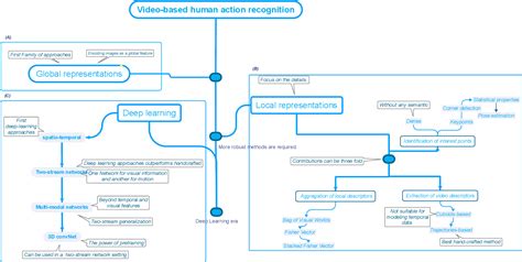 Figure 1 From An Overview Of The Vision Based Human Action Recognition