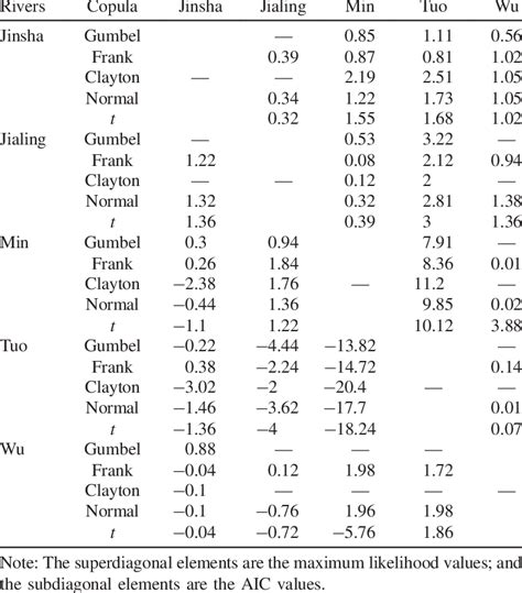 Log Maximum Likelihood And Aic Values Of Bivariate Joint Distributions