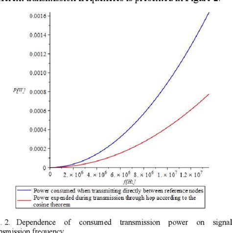 Figure 2 From Algorithm For Selecting The Transmission Route Of A Data
