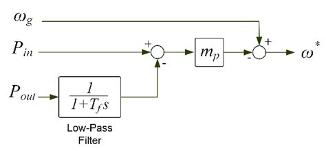 Schematic For Frequency Droop Control Download Scientific Diagram