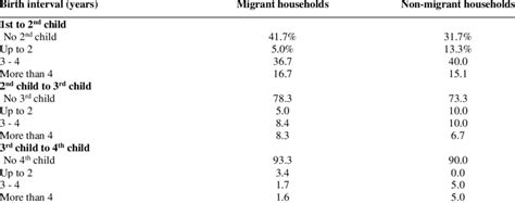 Birth Interval Statistics Classified By Migration Status Download Scientific Diagram