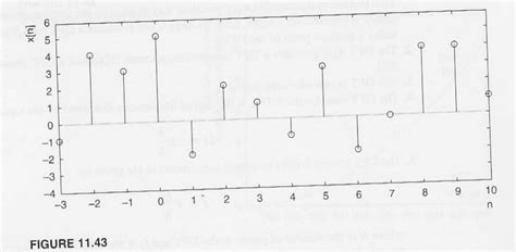 Solved A Digital Signal X N Is Shown In Figure A Chegg