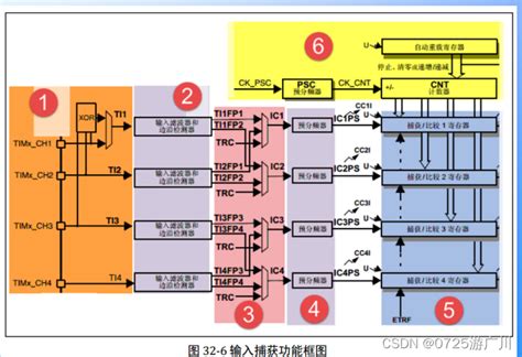 Stm32f407 高级定时器stm32f407高级定时器怎么使用 Csdn博客