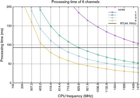 Effect Of The CPU Frequency In The Processing Time Of 8 Channels Download Scientific Diagram