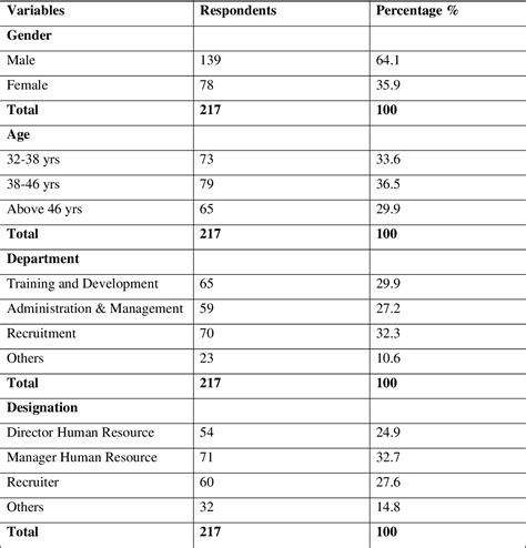 Table 2 From Transforming Human Resource Management With Hr Analytics