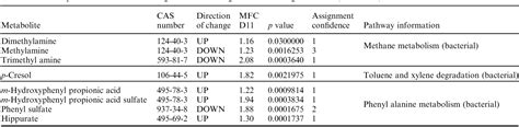 Table 4 From Integration Of Metabolomics And Transcriptomics Data To