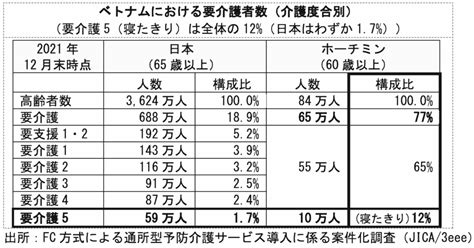ベトナム：高齢者の77％が要介護者、12％が寝たきり状態のベトナム。介護は本人だけでなく家族も含めて大きな社会課題。介護という外部サービスの