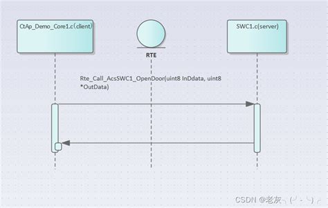 Autosar 基础部分 Rte 03 Cs Port 同步异步同步访问和异步访问 Autosar Csdn博客
