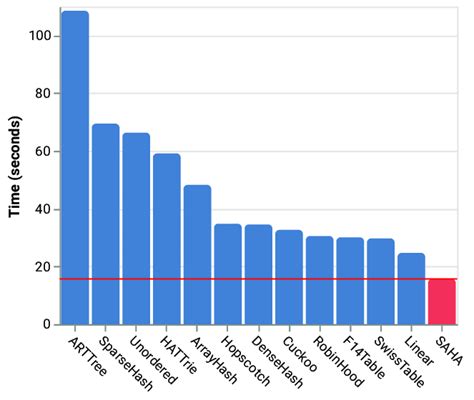 A Bar Graph Of Time Consumption Of Various Hash Tables To Process Group