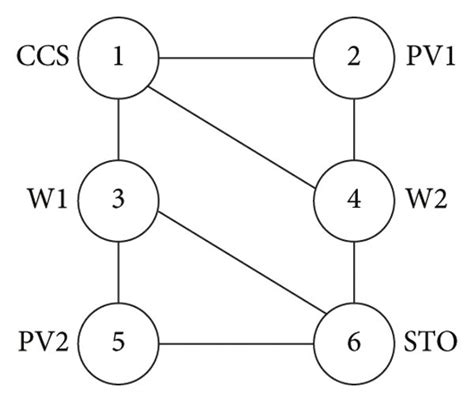 Zero Carbon Port Microgrid Communication Topology Download