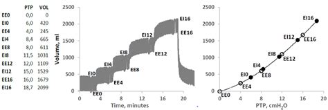Fig S4 Left Panel Table Of Transpulmonary Pressure And Volume By