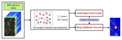 Brief Of The Proposed Graph Based Deep Multitask Few Shot Learning Download Scientific Diagram