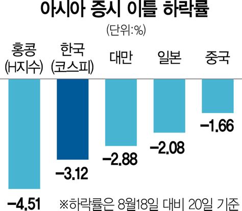 2주새 시총 200조 증발외인 매도 환율 상승 악순환 서울경제