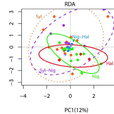 Philr Rda Ordination Based On Euclidean Distance Matrix Displaying