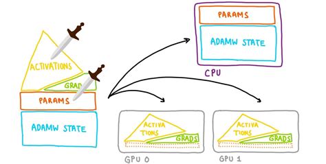 Conference Talk 12 Slaying Ooms With Pytorch Fsdp And Torchao Christian Mills