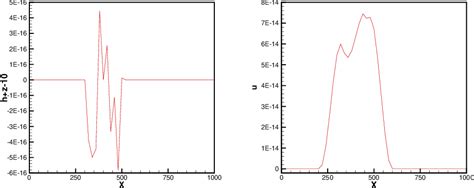 Figure 3 From Well Balanced Conservative Central Upwind Scheme For