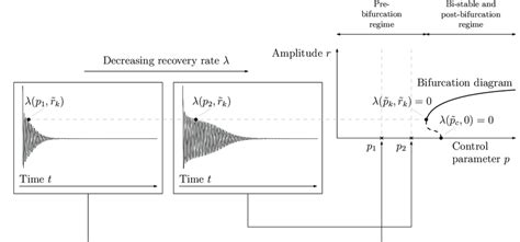 Schematic Of Bifurcation Forecasting Adapted From Ref 36