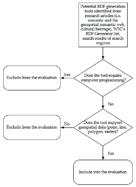 A Flowchart Diagram For Selecting Geospatial Resource Description Download Scientific Diagram