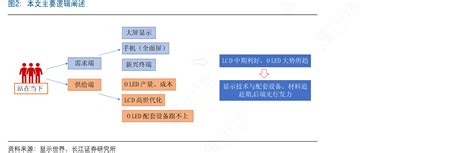 图2 本文主要逻辑阐述 行行查 行业研究数据库