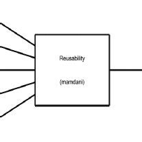 Fuzzy Model With Inputs Output And Rules Download Scientific Diagram