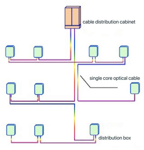 The Application Scenarios Of Non Uniform Optical Splitting In Odn