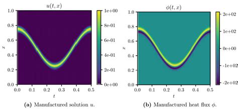 Figure 3 Physics Informed Neural Networks