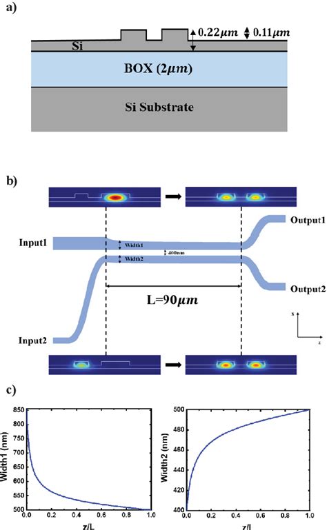 Figure 1 From 2x2 Silicon Photonic 3 Db Adiabatic Coupler With