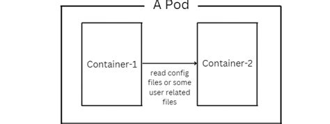 Kubernetes Pods My First Sample Application Deployed In Pods With