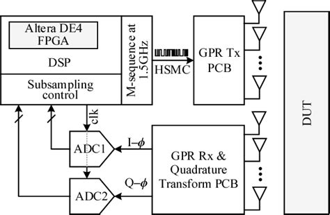 Figure 1 From An Fpga Based Flexible And Mimo Capable Gpr System