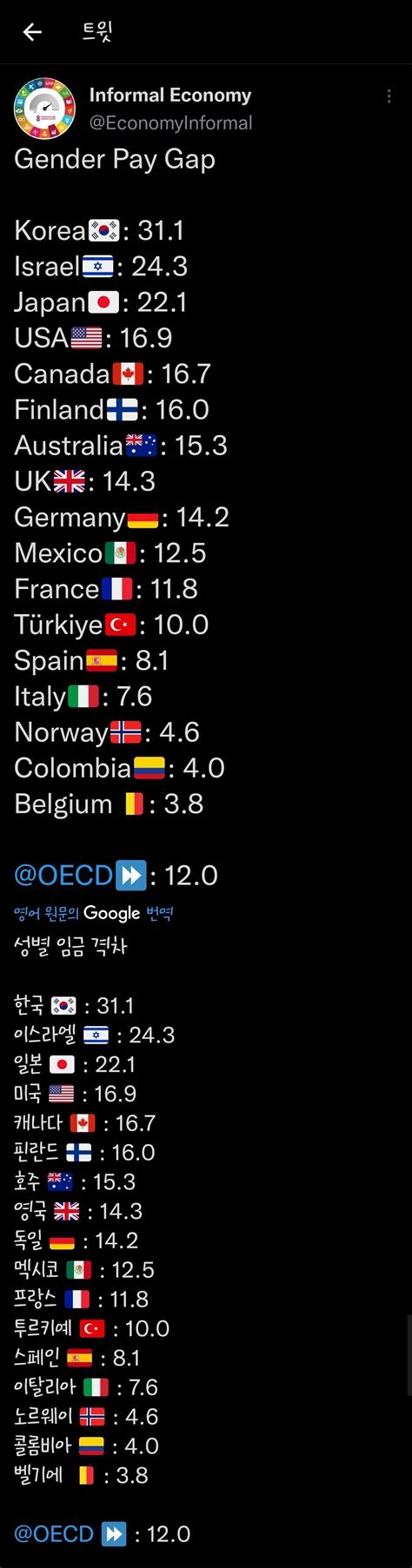 Oecd가 발표한 남녀 임금 격차 순위에서 당당히 한국이 1위를 차지 인스티즈instiz 인티포털 카테고리