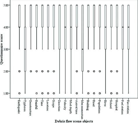 Statistical Analysis Of The Importance Of Scene Objects Download Scientific Diagram