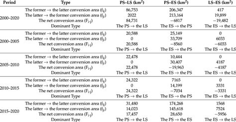 Table Of The Interconversion Of The Area Of The Ples In China