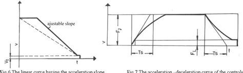 figure 5 from performances and shapes of acceleration deceleration