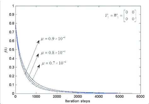 Convergence Performance Of Algorithm I For Initial Matrix V 1 ¼ W 1 ¼ 0