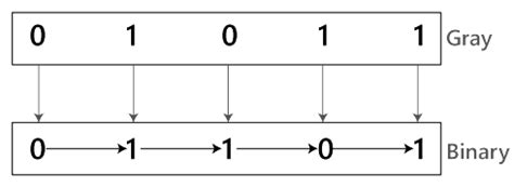 Binary To Gray And Gray To Binary Conversion Digital Circuits Electronics And Communication