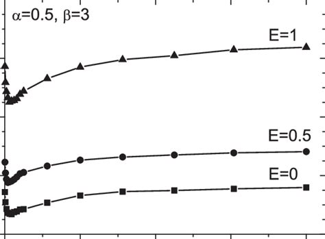 Variance Of The Inverse Localization Length σ 2 Plotted As A