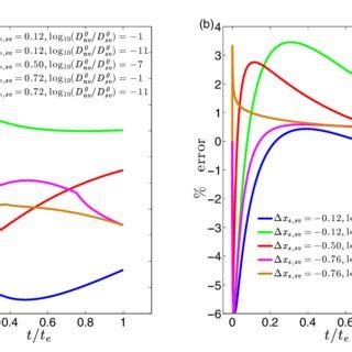 Examples Of Error Eq Of The Analytical Model With Corrected D Download Scientific