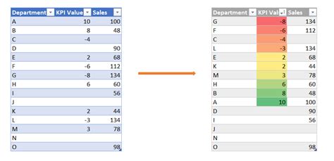 Conditional Formatting And Sorting With Null Values In A Power Bi Table