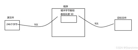 【java】io流案例、文件流、缓冲字节流文件流接口示例 Csdn博客
