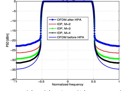 Figure From Generalized Iterative Dichotomy PAPR Reduction Method For Multicarrier Waveforms