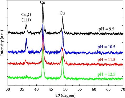 X Ray Diffraction Patterns Of Electrodeposited Cu2o Thin Films At