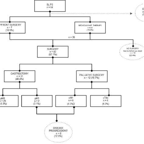 Treatment After Staging Laparoscopy Sl Staging Laparoscopy P0