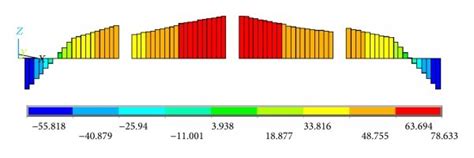 Contours Of The X Z Plane Superimposed Stress Of The Hfrp Lower Chord Download Scientific
