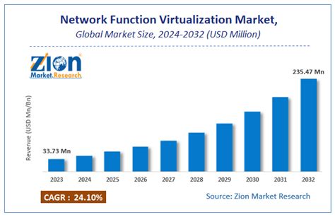 Network Function Virtualization Market Size Share Trends By 2032