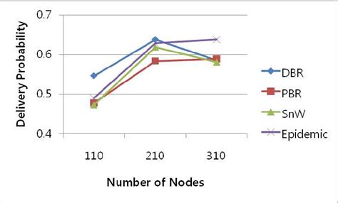 figure 2 from destination based routing and path based routing for the challenged emergency
