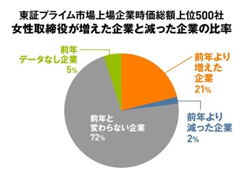 女性取締役なし「多様性ゼロ」企業 前年44社から16社に減少：日経xwoman