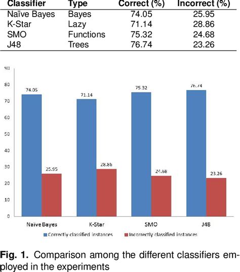 Percentage Of Correctly Vs Incorrectly Classified Instances Download Table
